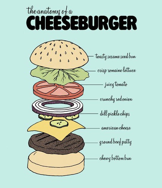 the-anatomy-of-a-cheeseburger - KKBA Nationwide Business Advisors